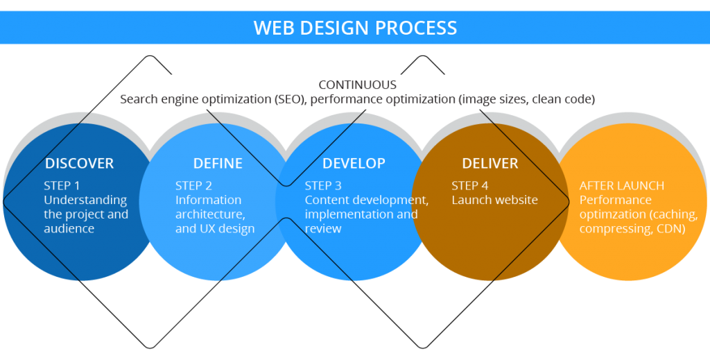 Typical Process of Web Design | Web Designing Course makes you master